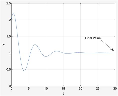 Final Value Theorem Analog Circuit Design