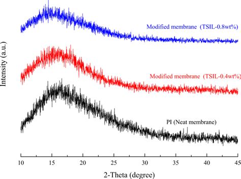 Xrd Patterns Of The Neat Membrane And The Modified Membrane Tsil 04