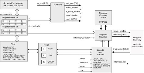Figure 1 From Improved Development Cycle For 8 Bit Fpga Based Soft