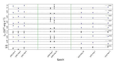 Figure A4 Luminosity Evolution For The Faint Pulsars Blue Arrows Download Scientific Diagram