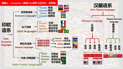 世界部分语言关系图 英语学习手册
