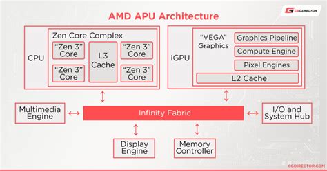 APU Vs CPU Differences Benefits And Drawbacks