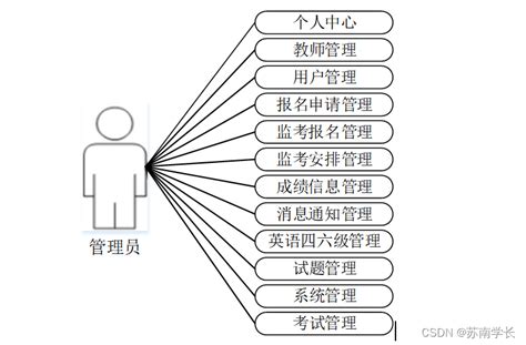 计算机毕业设计ssm高校英语四六级考务管理系统709469（附源码）新手必备考务系统程序流程图怎么画 Csdn博客
