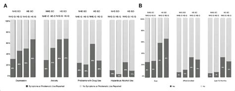Levels Of Depression Anxiety Problems With Drug Use Hazardous