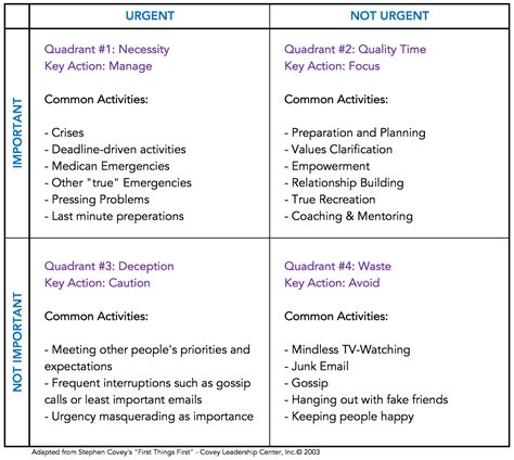 Stephen Covey Time Management Matrix Template