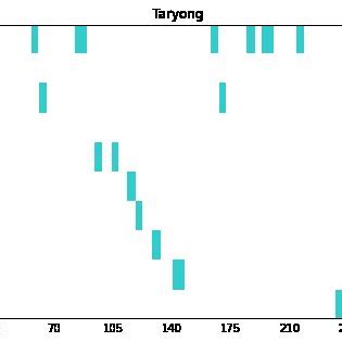 The Binary Overlap Matrix Of Scale For Suyeonjang The Zero Entries Download Scientific