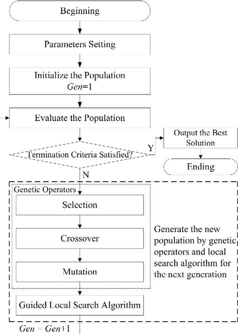 Figure 1 From An Effective Hybrid Genetic Algorithm And Tabu Search For