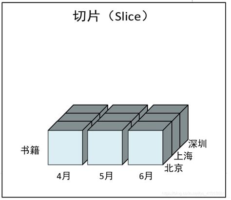 Oltp与olap：在线事务处理与联机分析处理深度解析 Csdn博客