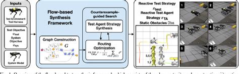 Flow Based Synthesis Of Reactive Tests For Discrete Decision Making Systems With Temporal Logic