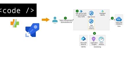 Code Generated Architecture Diagram Using Azure Devops Dev Community
