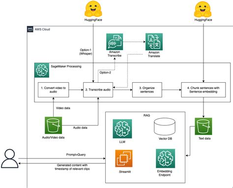 Intelligent Video And Audio Qanda With Multilingual Support Using Llms On Amazon Sagemaker Aws
