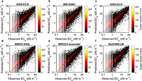 10 Fold Cross Validation Plots For The Six Trained Models With The