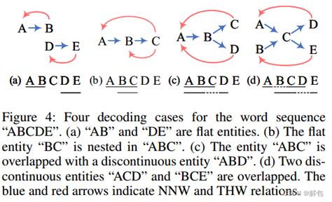 论文阅读：unified Named Entity Recognition As Word Word Relation Classification Csdn博客