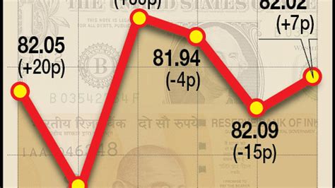 Rupee Rises 5 Paise To Close At 8196 Against Us Dollar The Hindu
