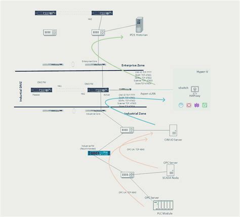 Reverse Proxy Architecture