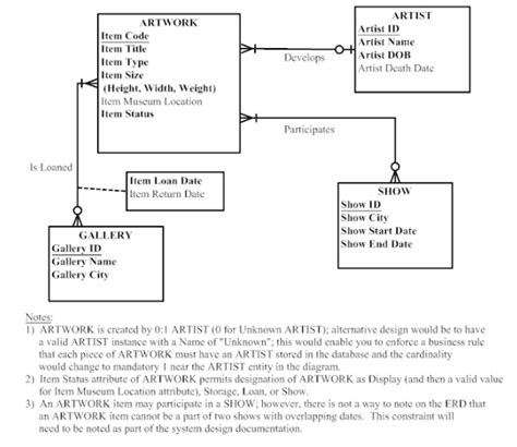 Solved Please Answer Quickly Refer To The Artgallery Er Diagram