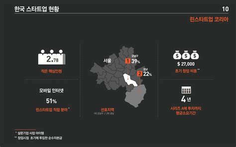 스타트업 도심에 집중 여성창업자 비율 9 Ksef ‘스타트업 백서 공개 플래텀