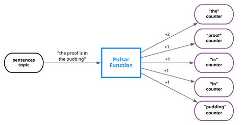 Pulsar Functions Overview Apache Pulsar