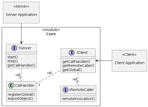 Migrate A Rmi Based Legacy Application To Websocket Infoq
