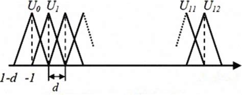 Nput Membership Functions A And Output Membership Functions B For