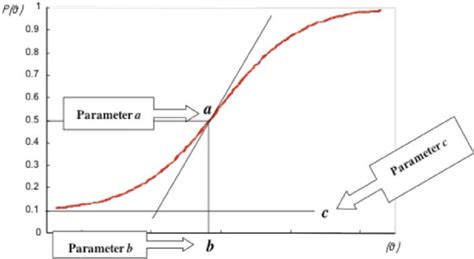 Icc Of Irt Model With Three Parameters Download Scientific Diagram