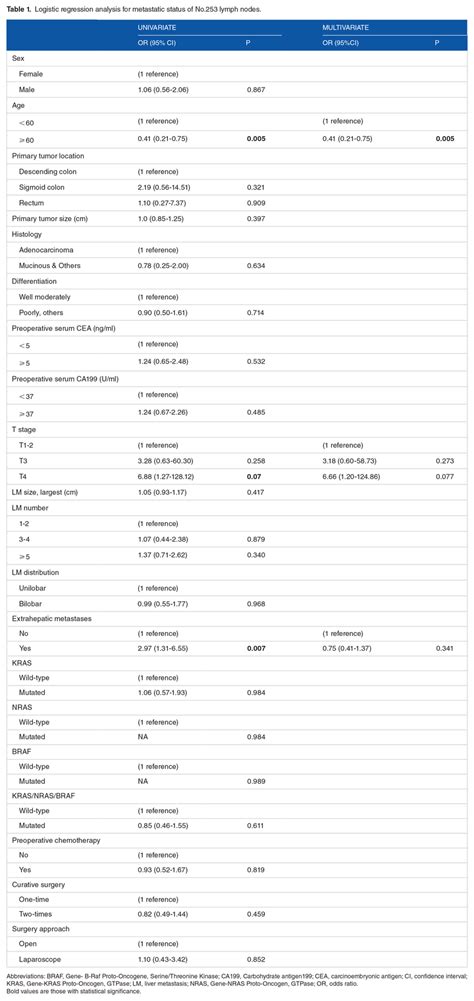 logistic regression analysis for metastatic status of no 253 lymph