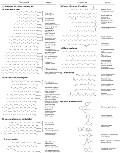 A Selection Of Female And Male Sex Pheromones Produced By Lepidopteran Download Scientific