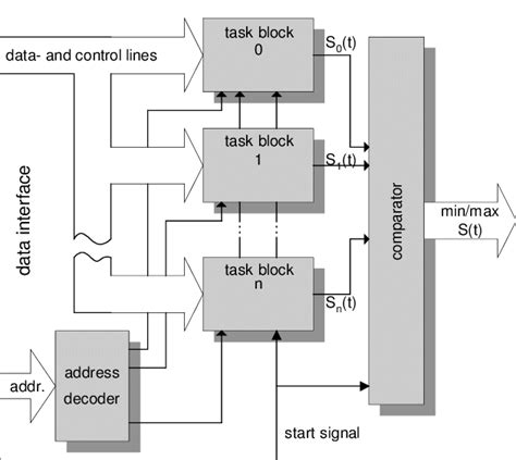 Fundamental Design Of The Scheduling Coprocessor Download Scientific Diagram