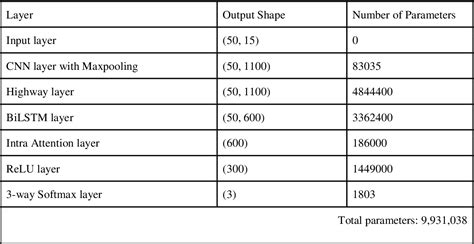 Table 1 From Recognizing Textual Entailment Using Deep Learning Techniques Semantic Scholar