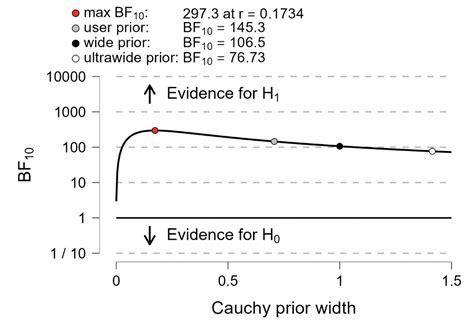 Comment On Unleashing The Power Of Bayesian Re Analysis Journal Of Alzheimers Disease