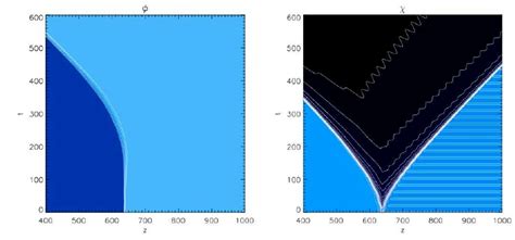 Here we show a contour plot of a configuration for φ left and χ Download Scientific Diagram