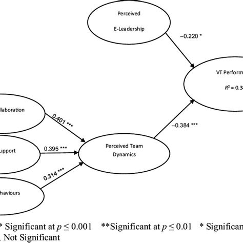 Figure A1 Bootstrapping Results Using Pls Sem Method Download Scientific Diagram