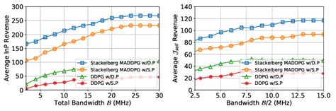 Impact Of Static And Dynamic Pricing Download Scientific Diagram