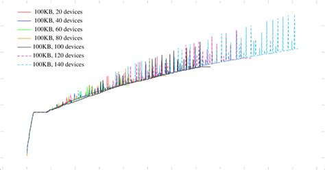 Average Memory Amount At Device S Side For Fixed Length Messages And Download Scientific