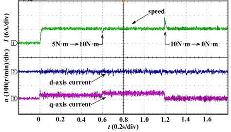 Experimental Results Of Motor Load Variation Under Second Order Sliding Download Scientific
