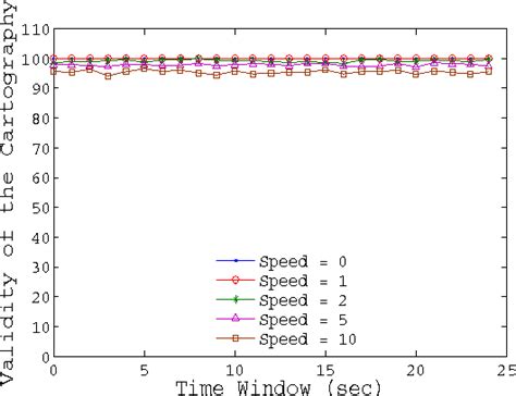Figure 2 From Asynchronous Locally Self Adjusted Routing Protocol For Mobile Multi Hop Ad Hoc