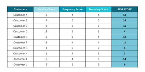 Unlocking Customer Value The Complete Guide To Rfm Segmentation In