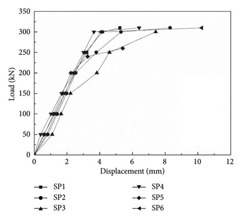 specimen load deflection curve download scientific diagram