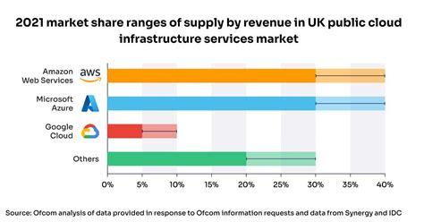 Ofcom On Linkedin Cloud Cloudinfrastructure Cloudcomputing