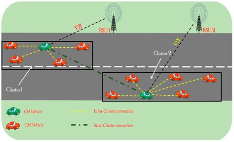 Modeling And Analysis Of New Hybrid Clustering Technique For Vehicular