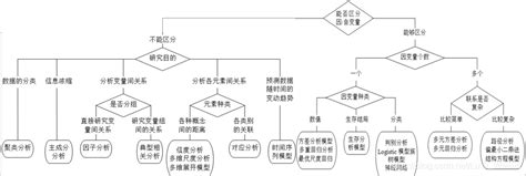 Spss三统计分析方法体系 一幅图教你如何快速选用合适的模型根据图形选择统计模型 Csdn博客