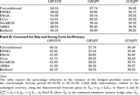 Percentage Reduction In Hedged Portfolio Variance Panel A Corrected