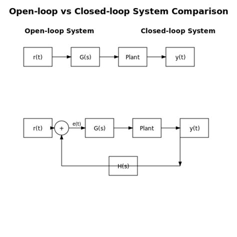 Open Loop System Tutorials On Electronics Next Electronics
