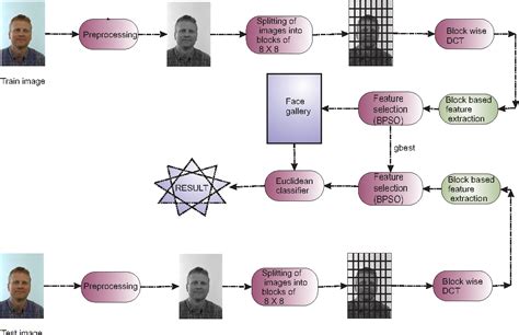 Figure 1 From Face Recognition Using Block Based Dct Feature Extraction Semantic Scholar