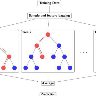 Illustration Of The Random Forest Algorithm After Sample And Feature Download Scientific