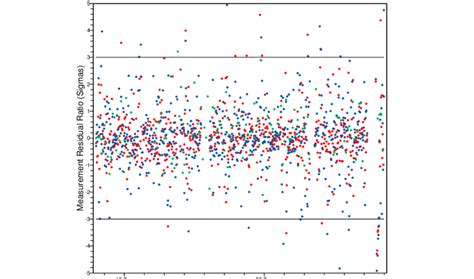 Residual Ratios The Residuals Are Divided By The Standard Deviation Download Scientific