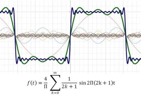 Fft Equations And History