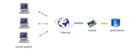 Module Ethernet Ethernet To Serial Converter Modules