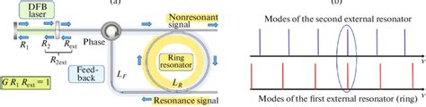 Pattern Of Frequency Lock On Of An External Ring Resonator By A Dfb Download Scientific Diagram