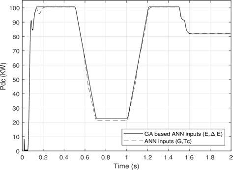 A Comparison Between Dc P Of The PV Array When Using The Manual Download Scientific Diagram